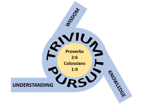 ¿Qué es el Trivium? – Traducido por Perla Adams | Trivium Pursuit